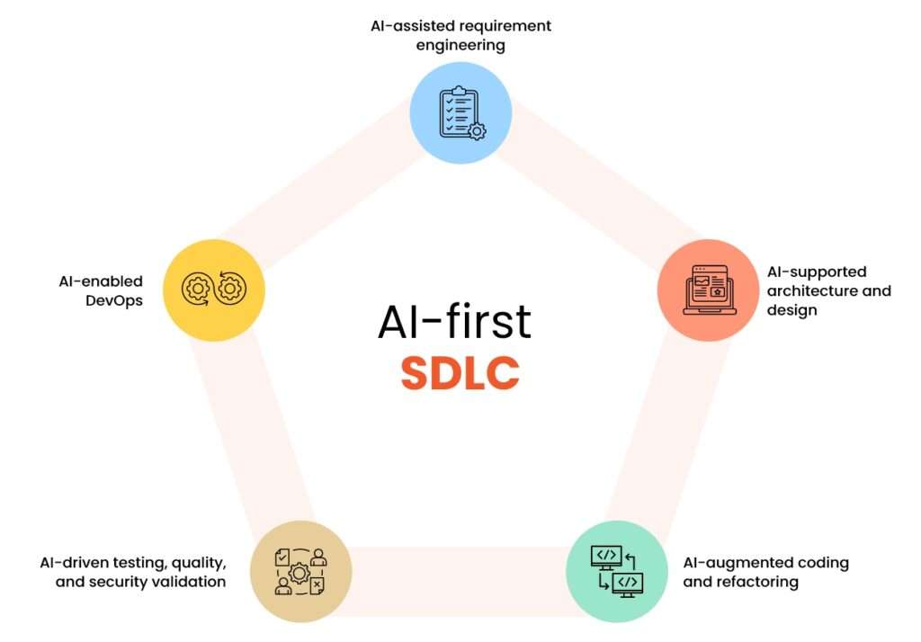 AI-First Development Model for Scalable Software Engineering