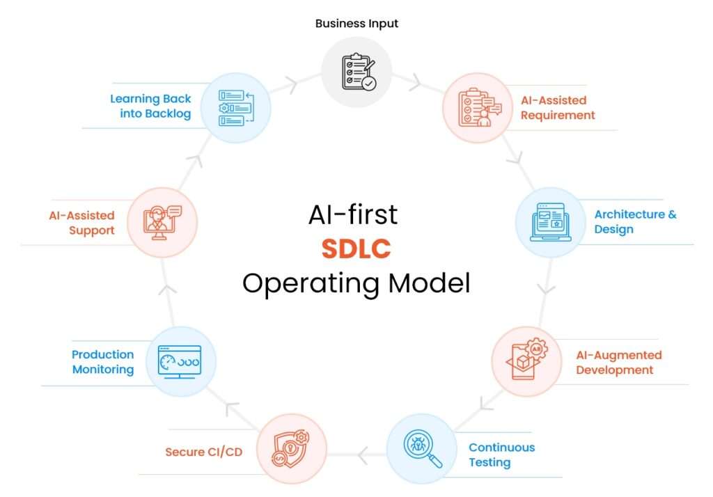 AI-First Development Model for Scalable Software Engineering