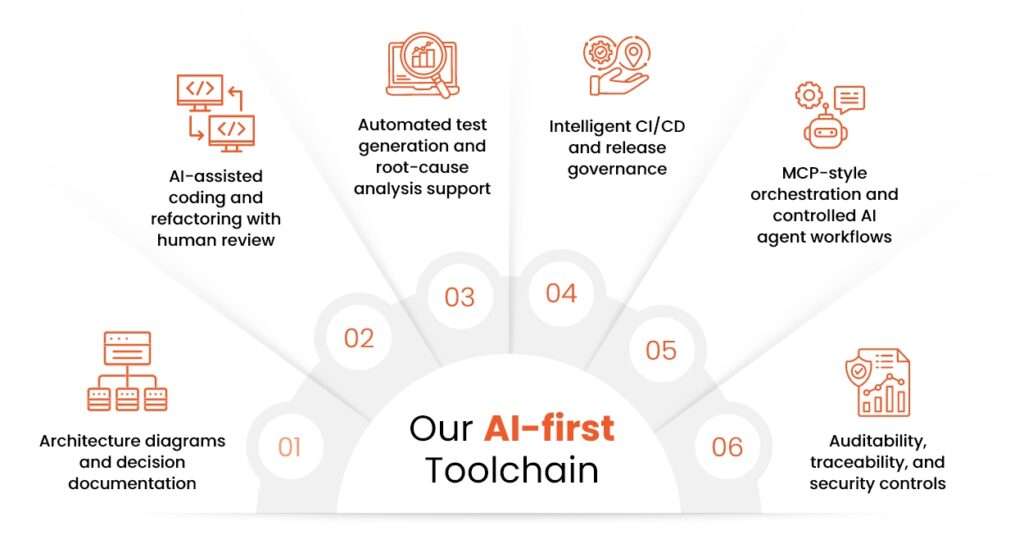 AI-First Development Model for Scalable Software Engineering